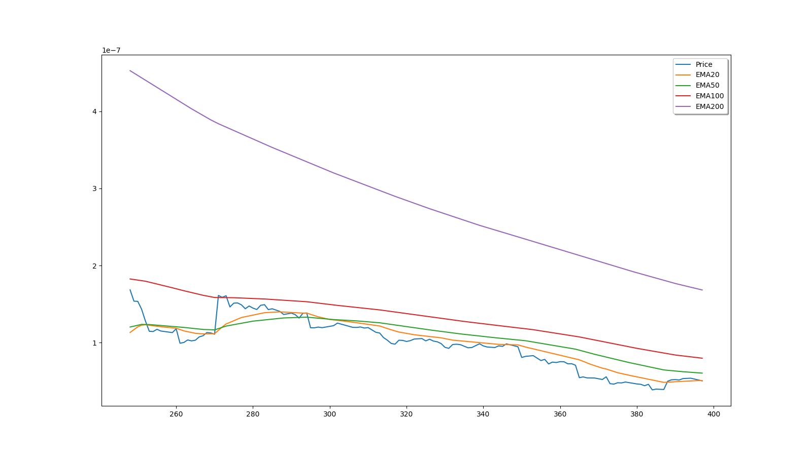 TROPPY Exponential Moving Averages