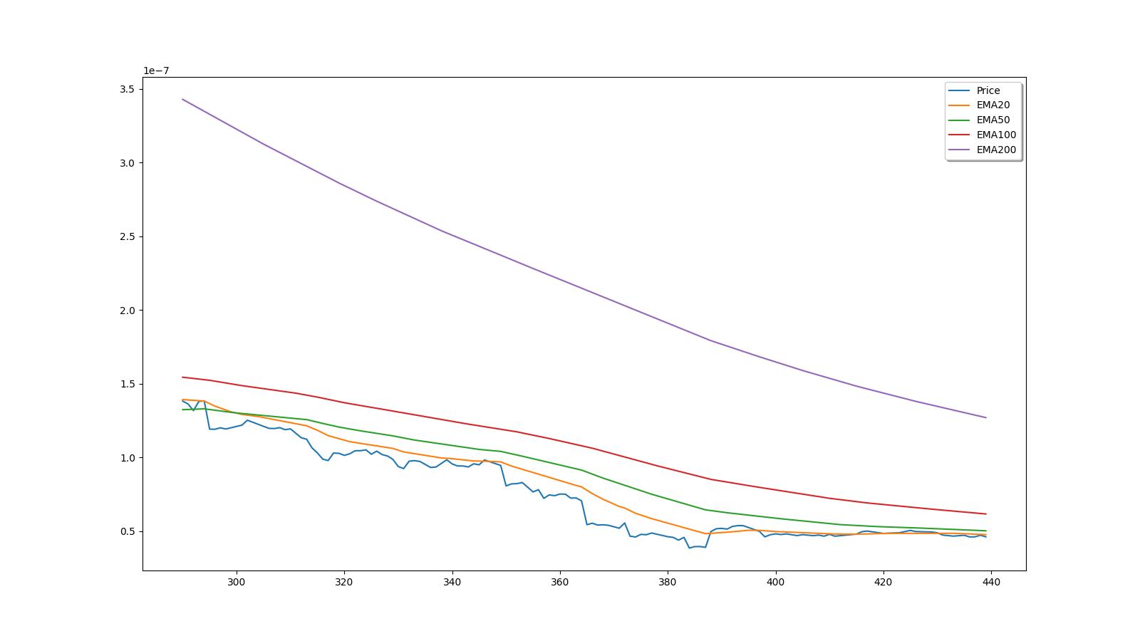 TROPPY Exponential Moving Averages