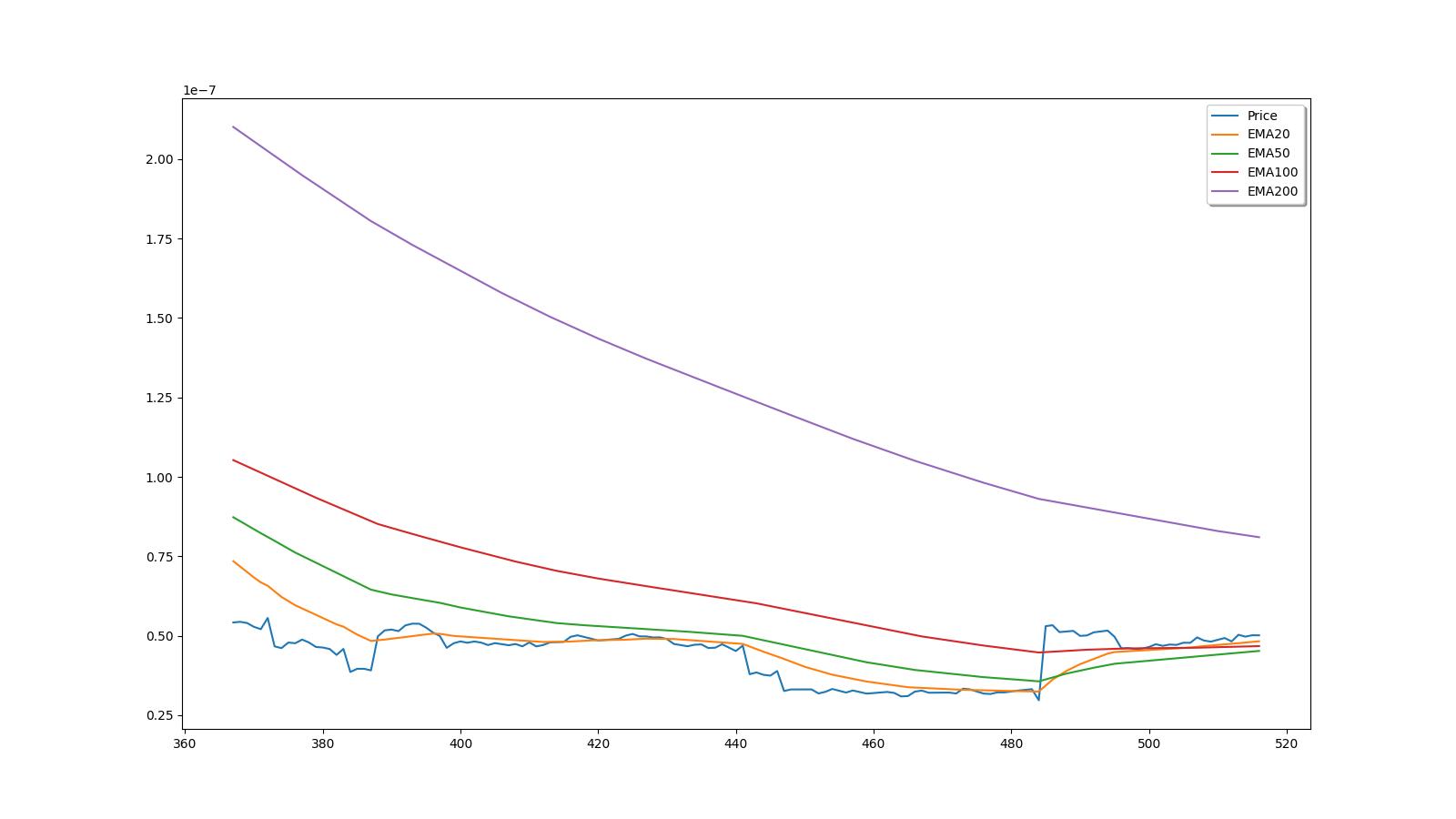 TROPPY Exponential Moving Averages