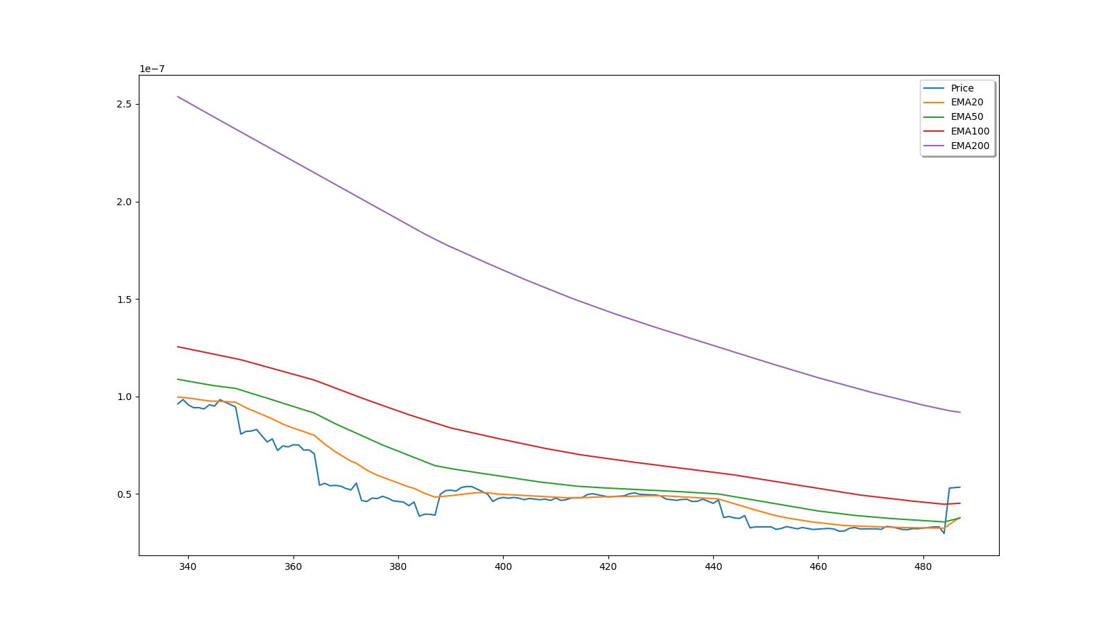 TROPPY Exponential Moving Averages