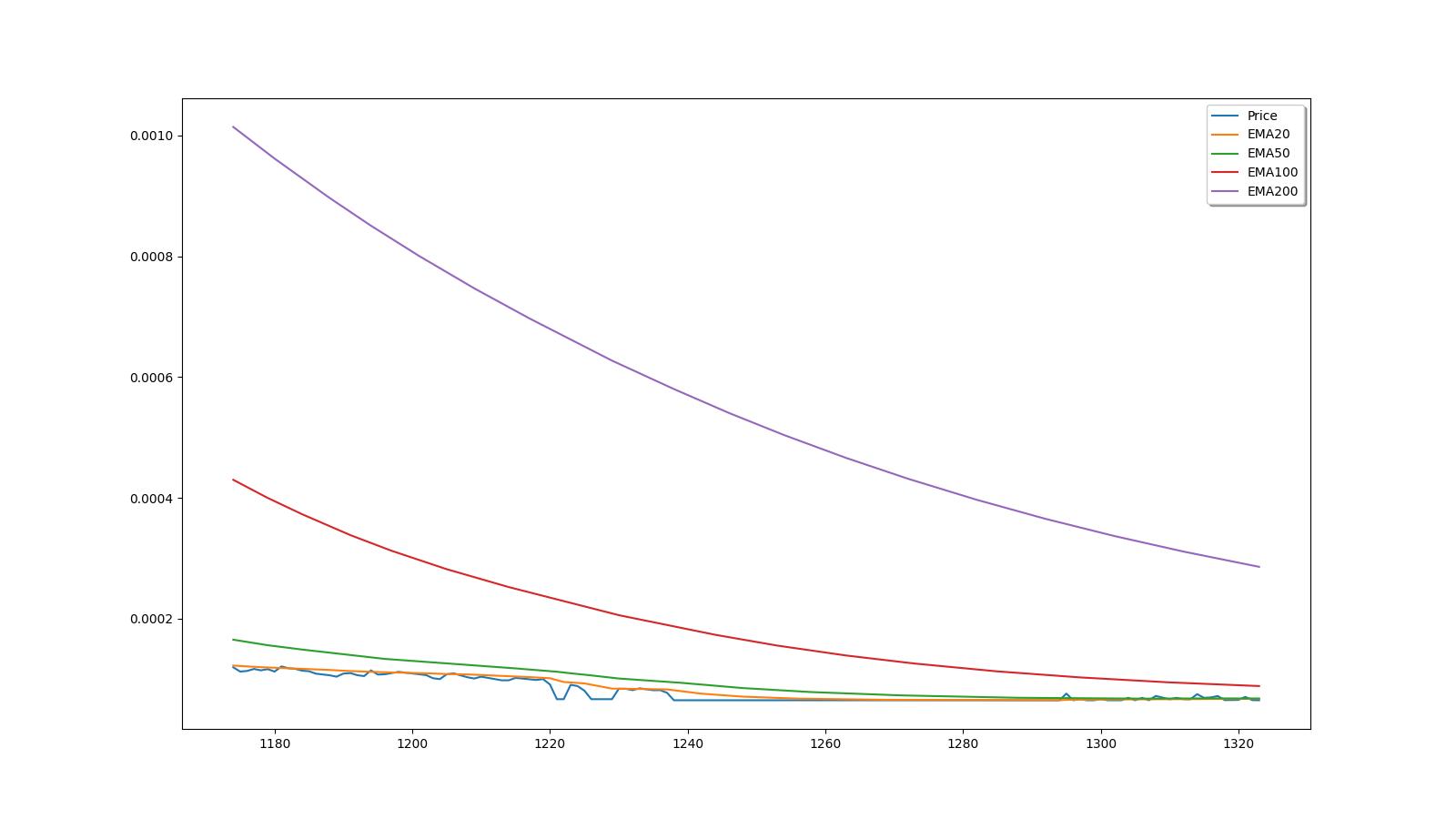 Troy Exponential Moving Averages