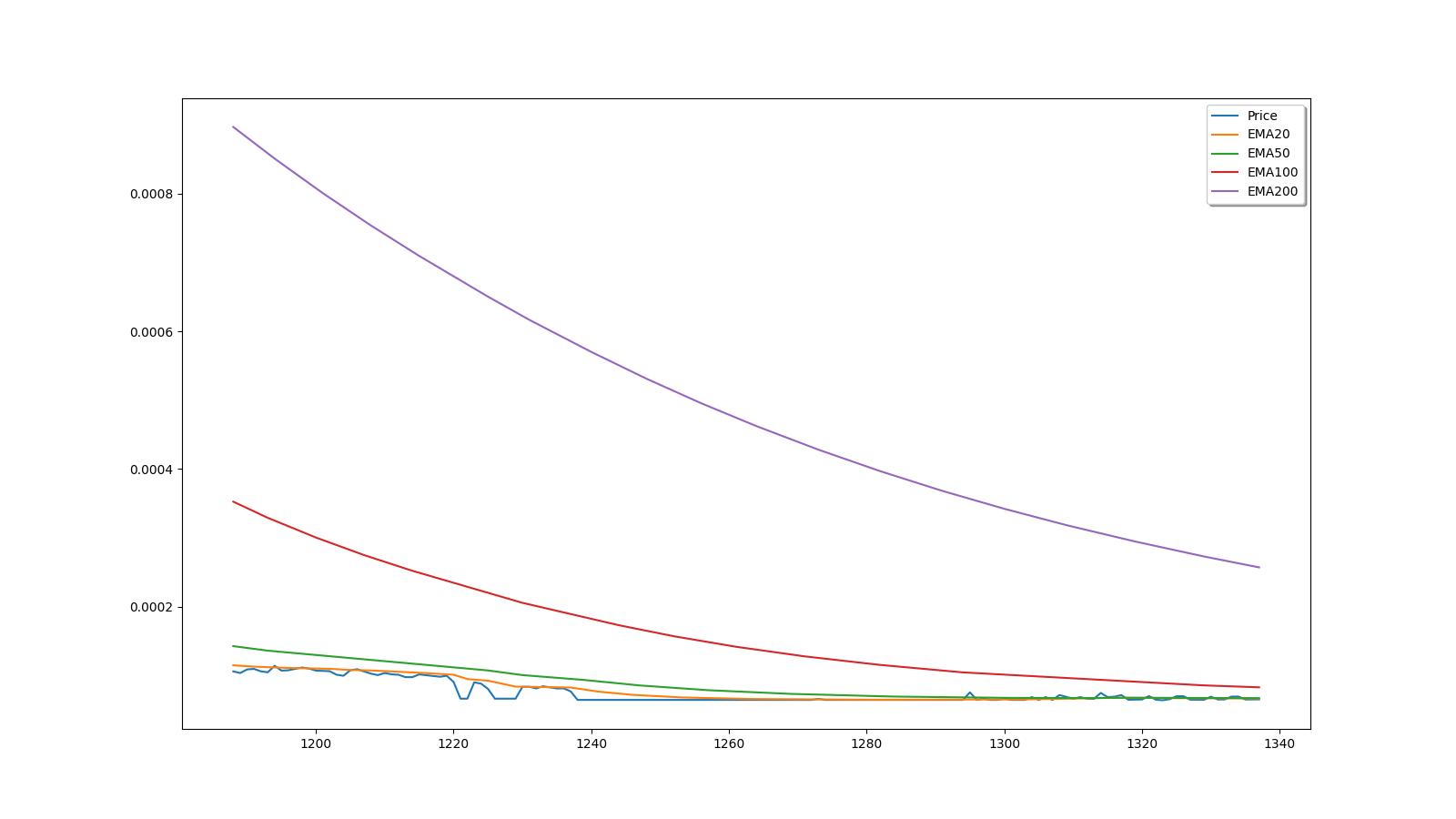 Troy Exponential Moving Averages
