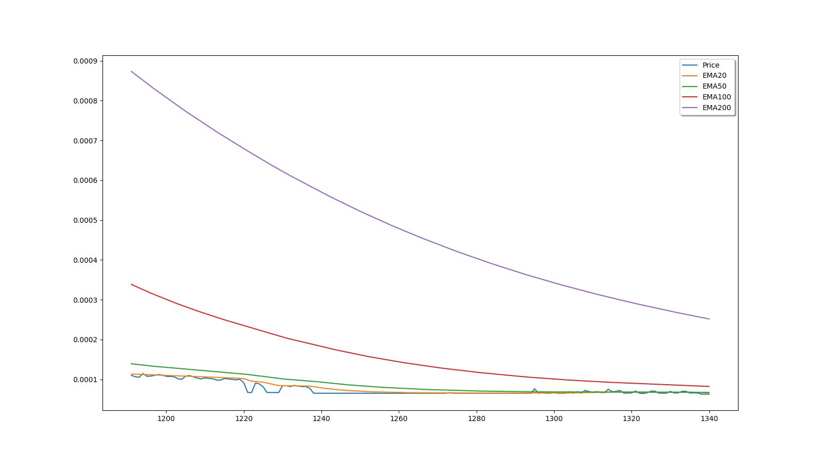 Troy Exponential Moving Averages