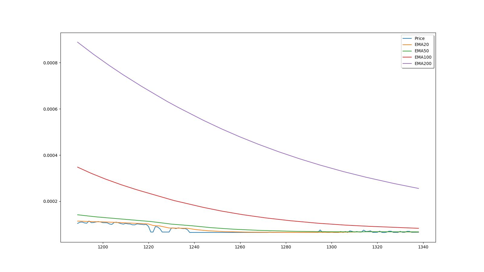 Troy Exponential Moving Averages