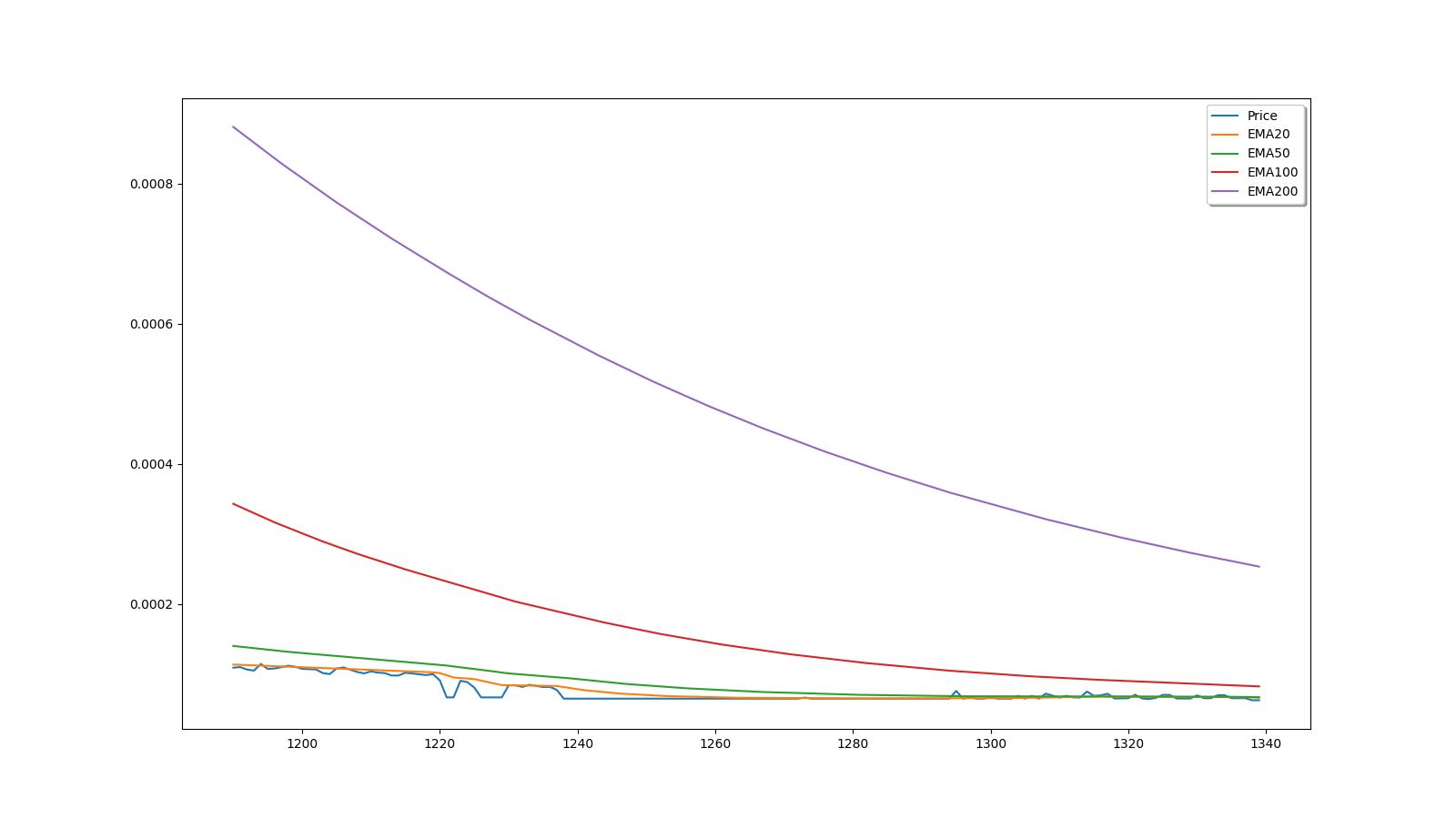 Troy Exponential Moving Averages