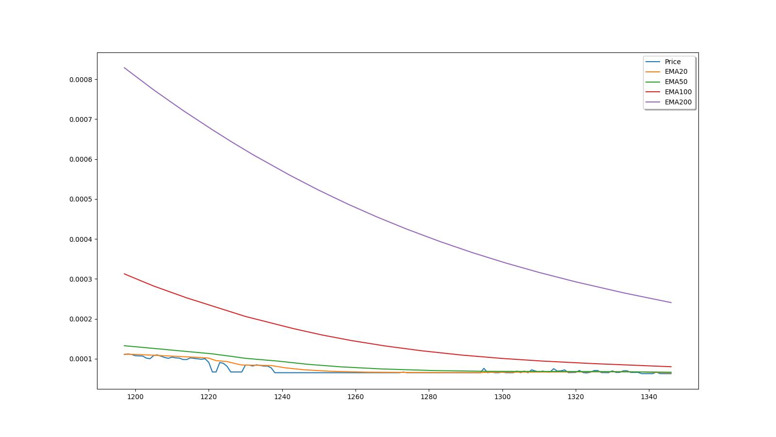 Troy Exponential Moving Averages