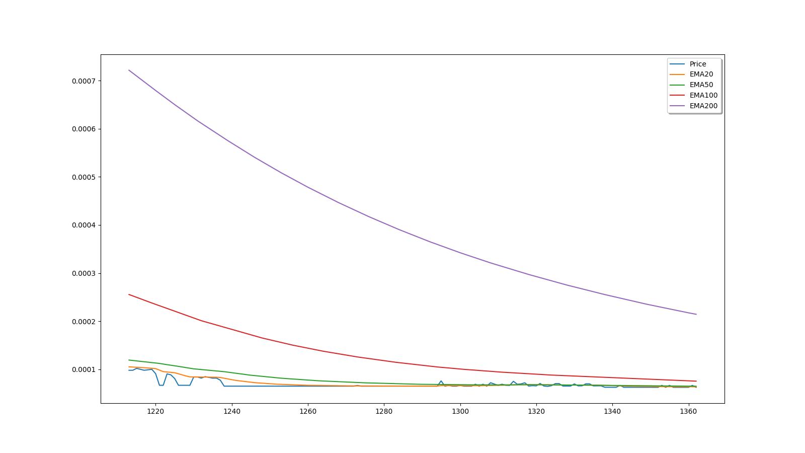Troy Exponential Moving Averages