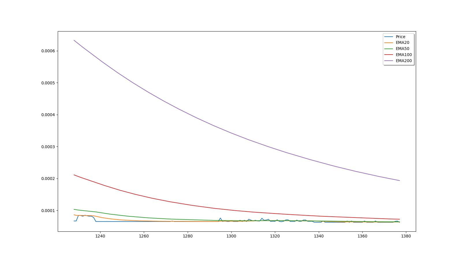 Troy Exponential Moving Averages