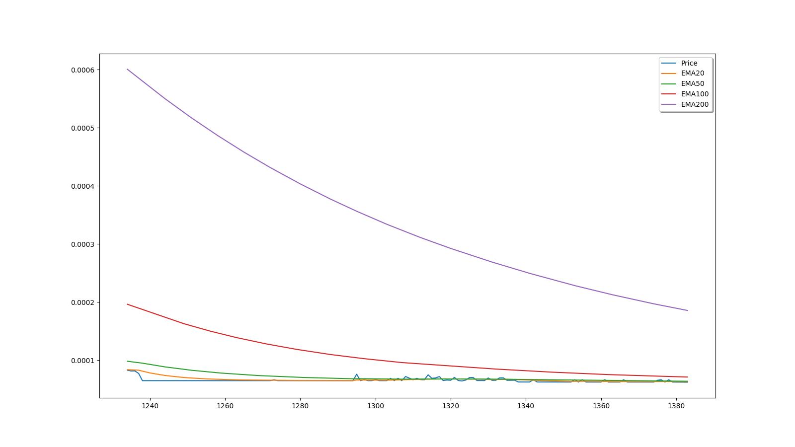 Troy Exponential Moving Averages