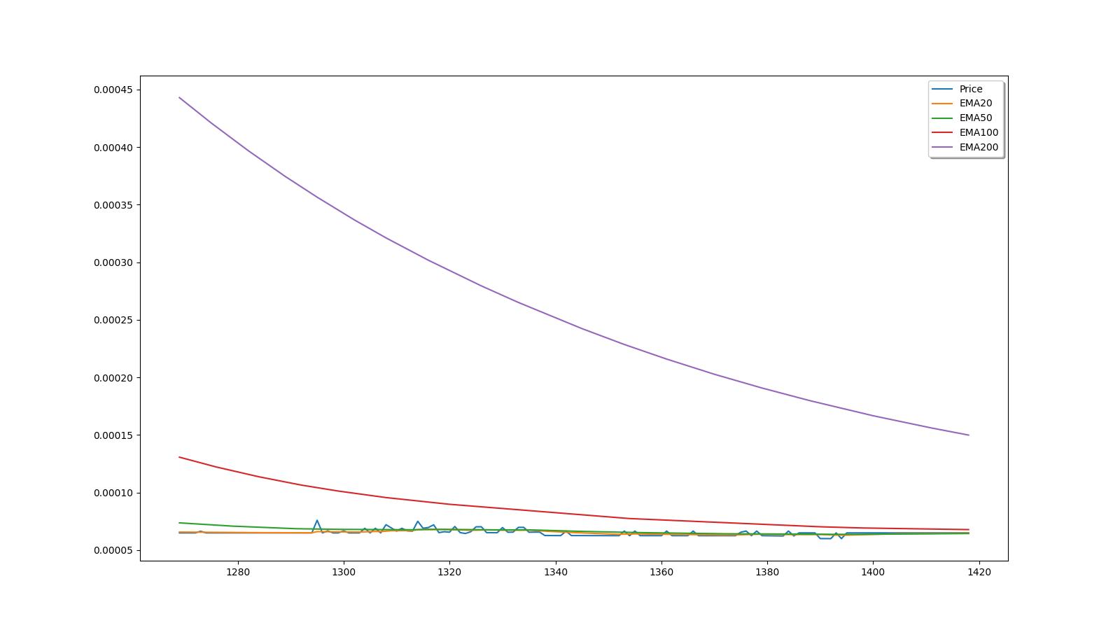 Troy Exponential Moving Averages