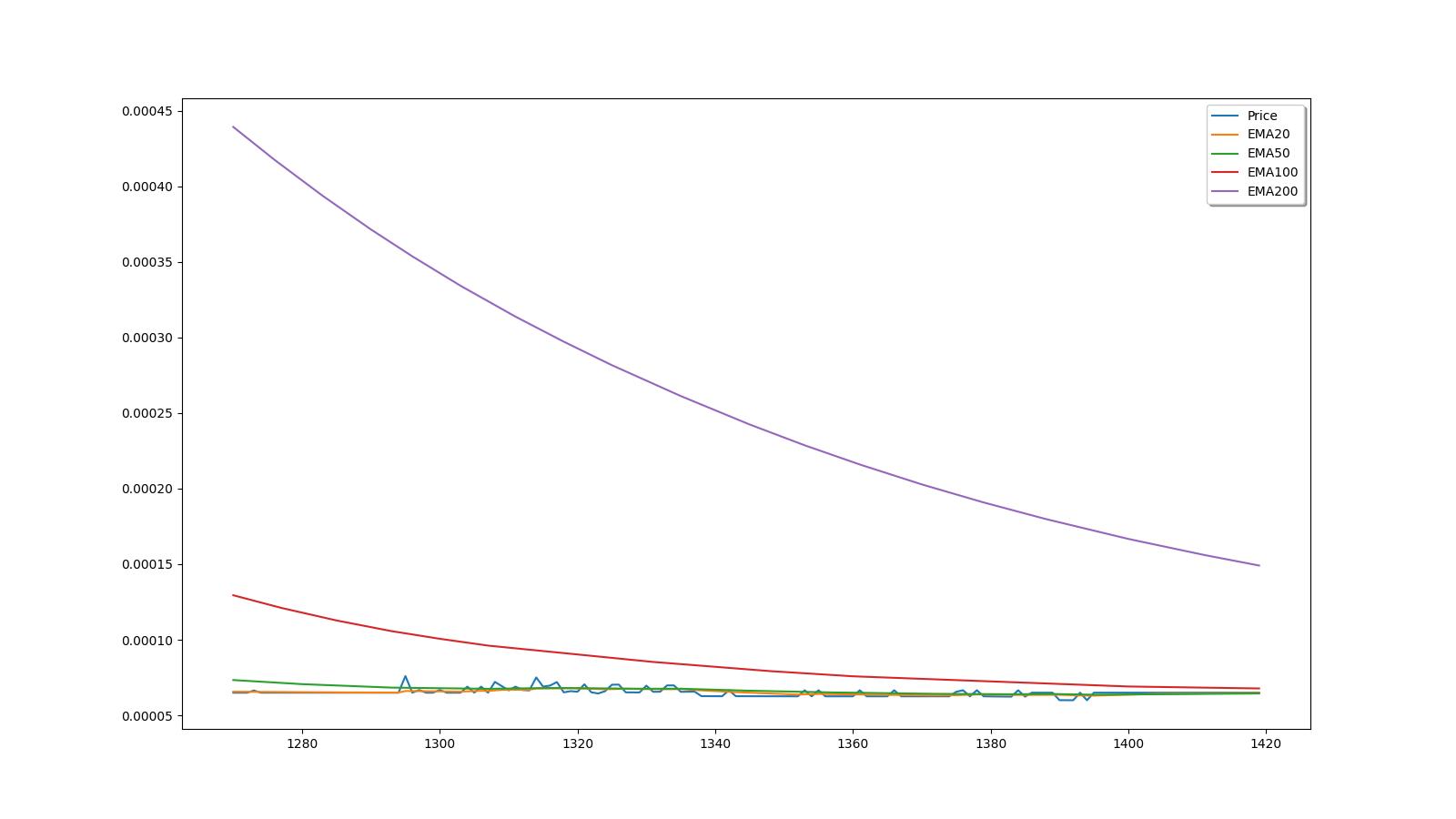 트로이 Exponential Moving Averages