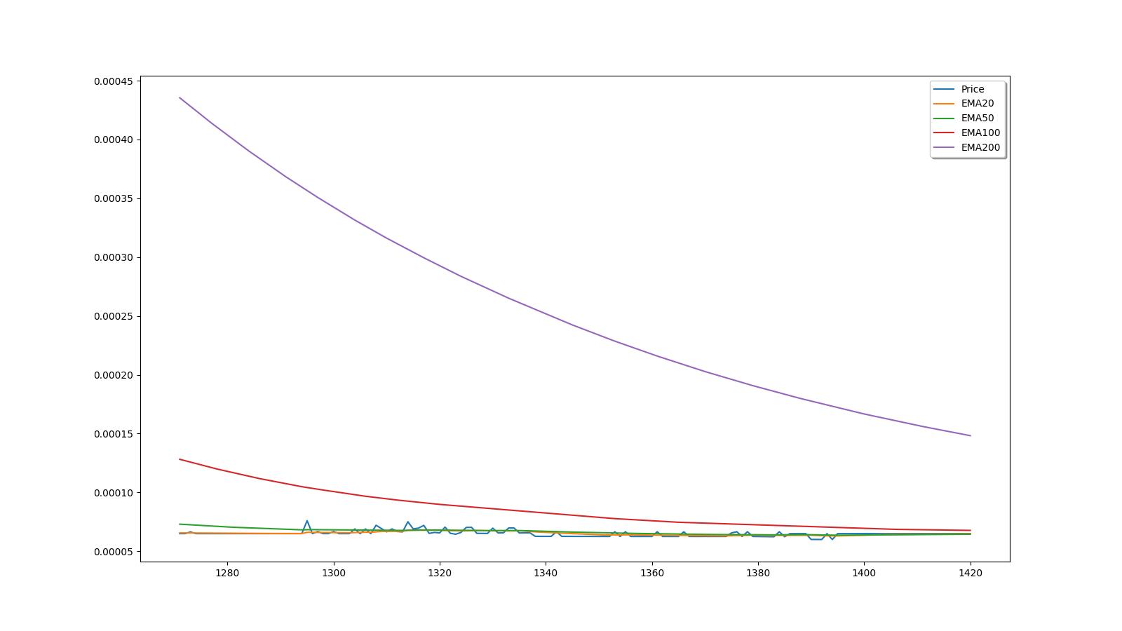 Troy Exponential Moving Averages