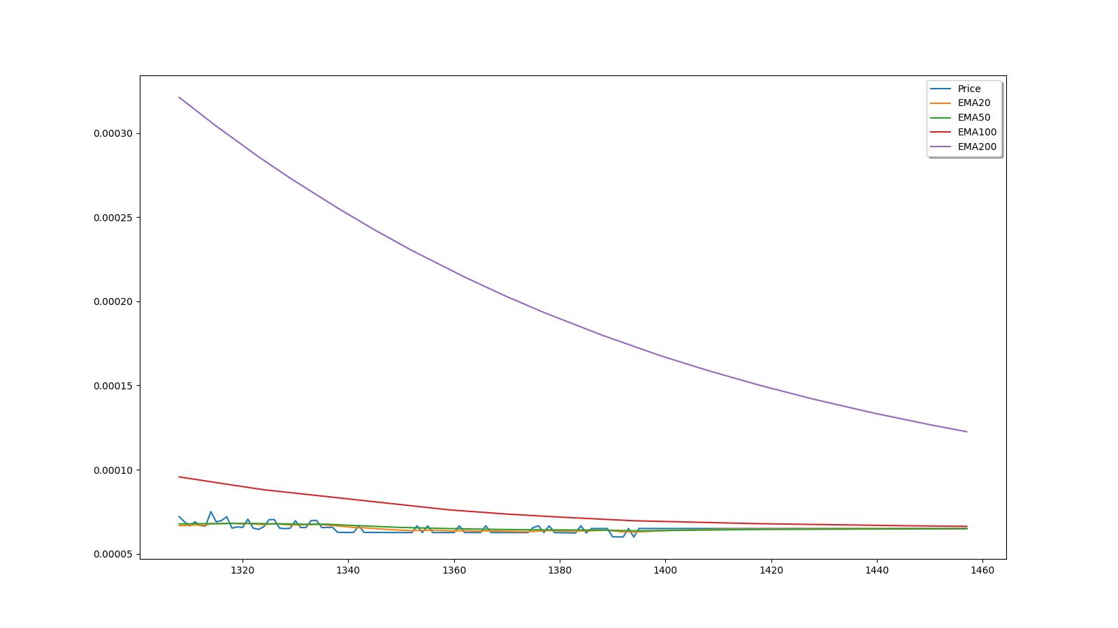 Troy Exponential Moving Averages