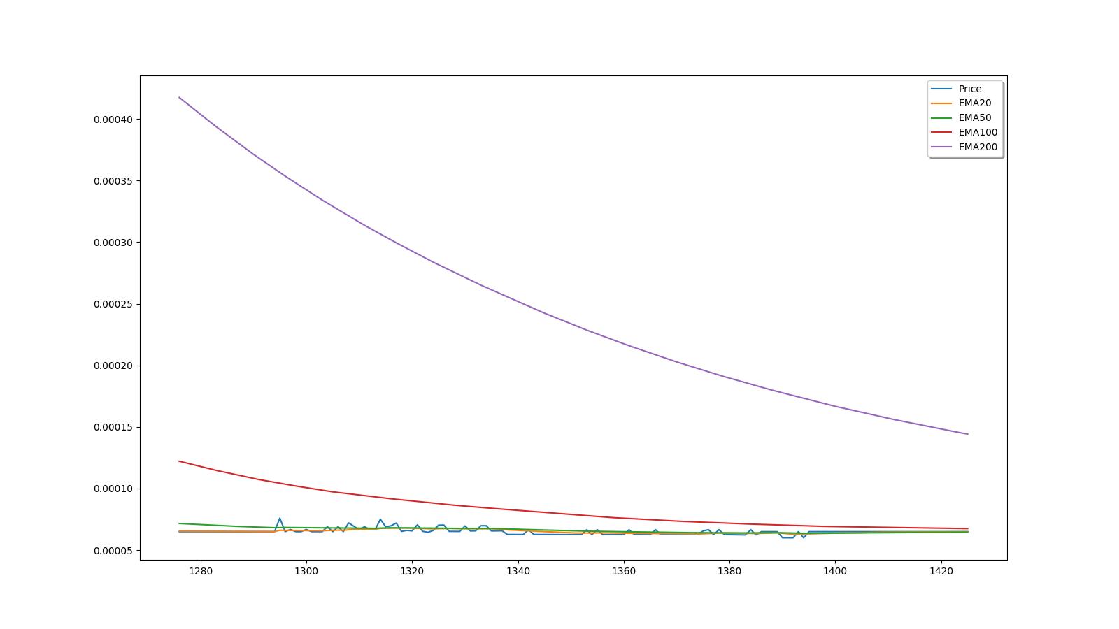 Troy Exponential Moving Averages