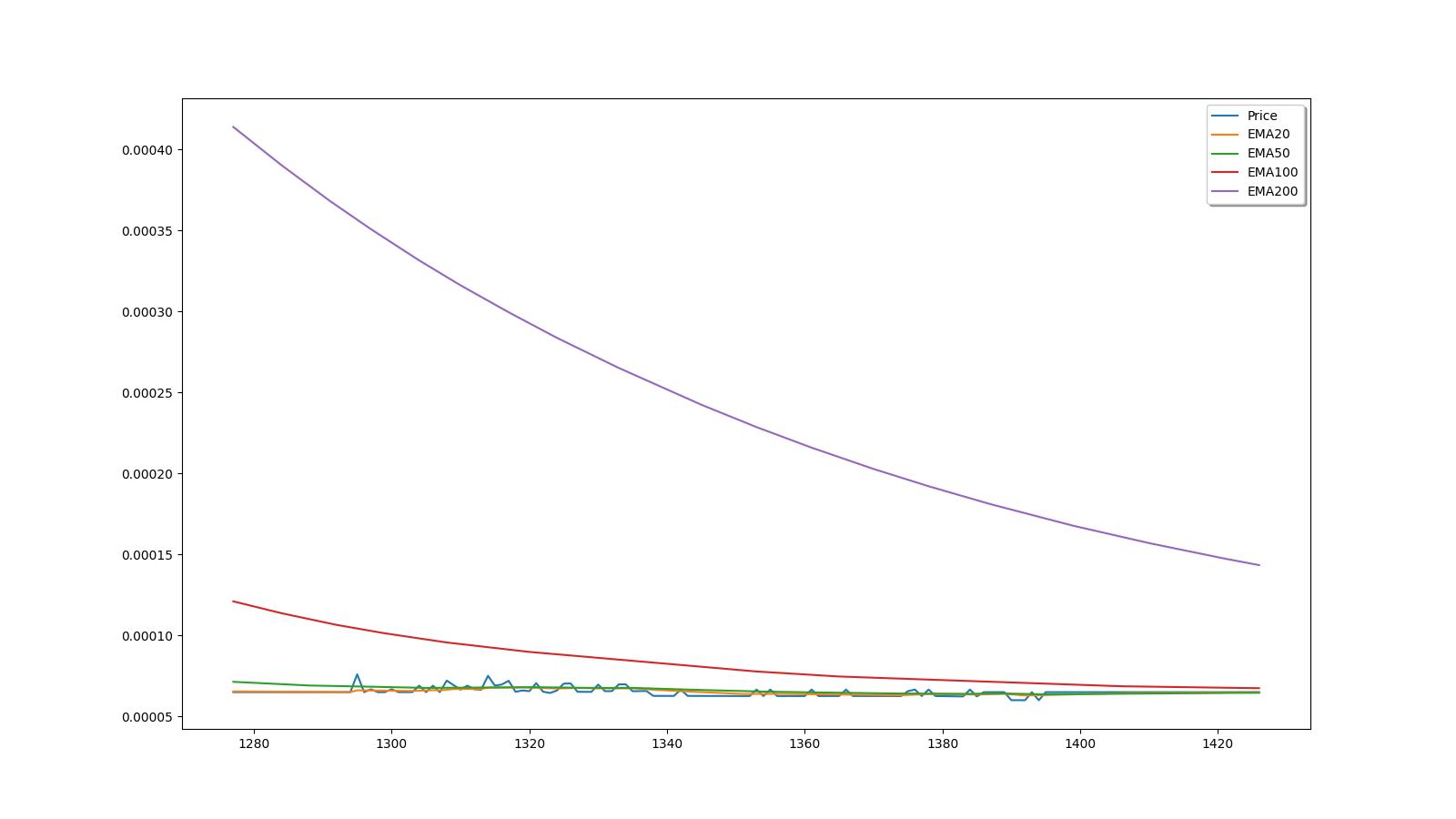 Troy Exponential Moving Averages