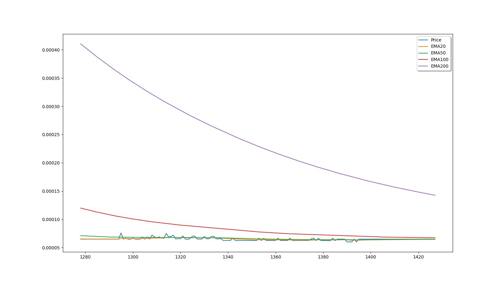 Troy Exponential Moving Averages