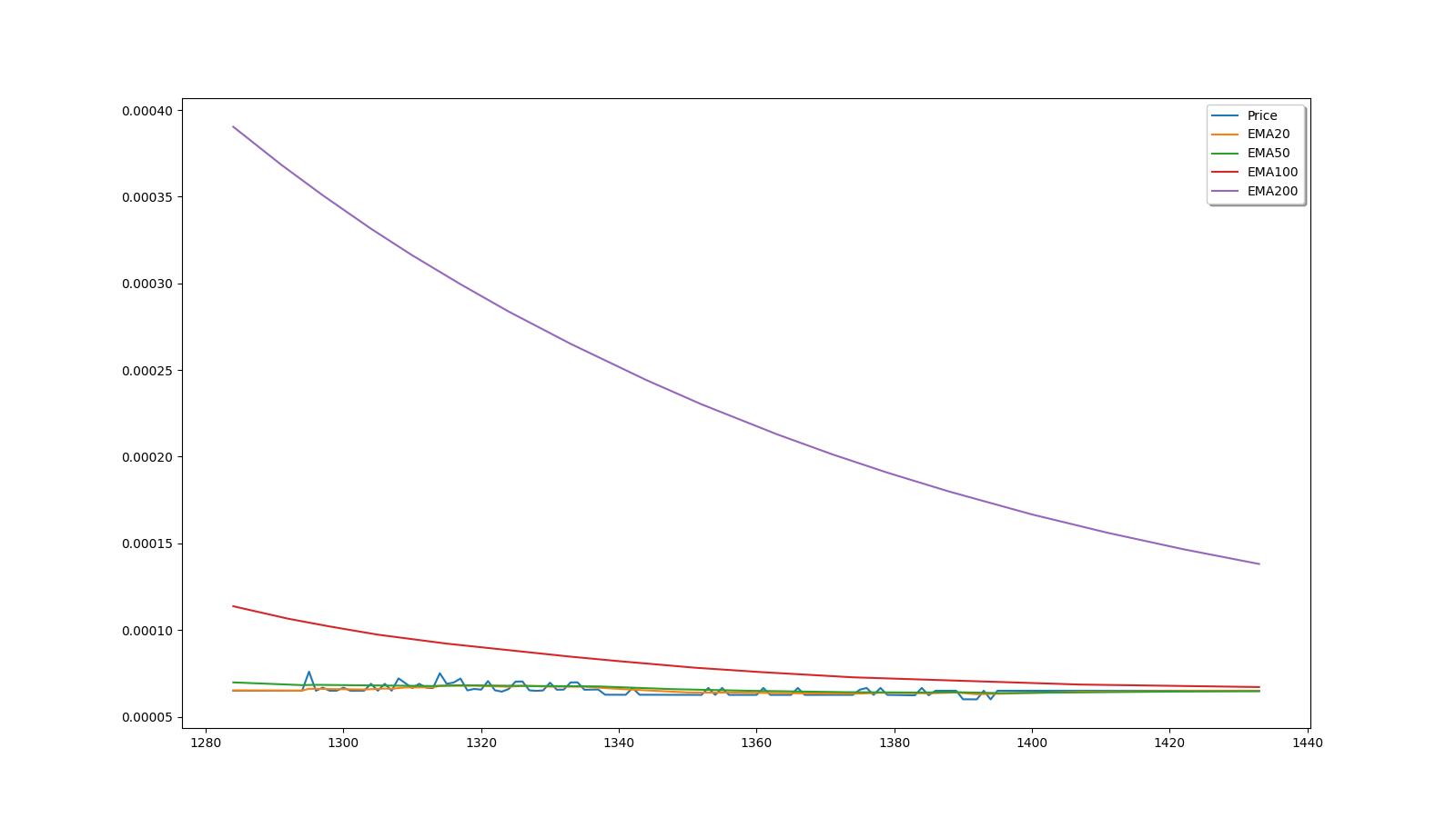 Troy Exponential Moving Averages