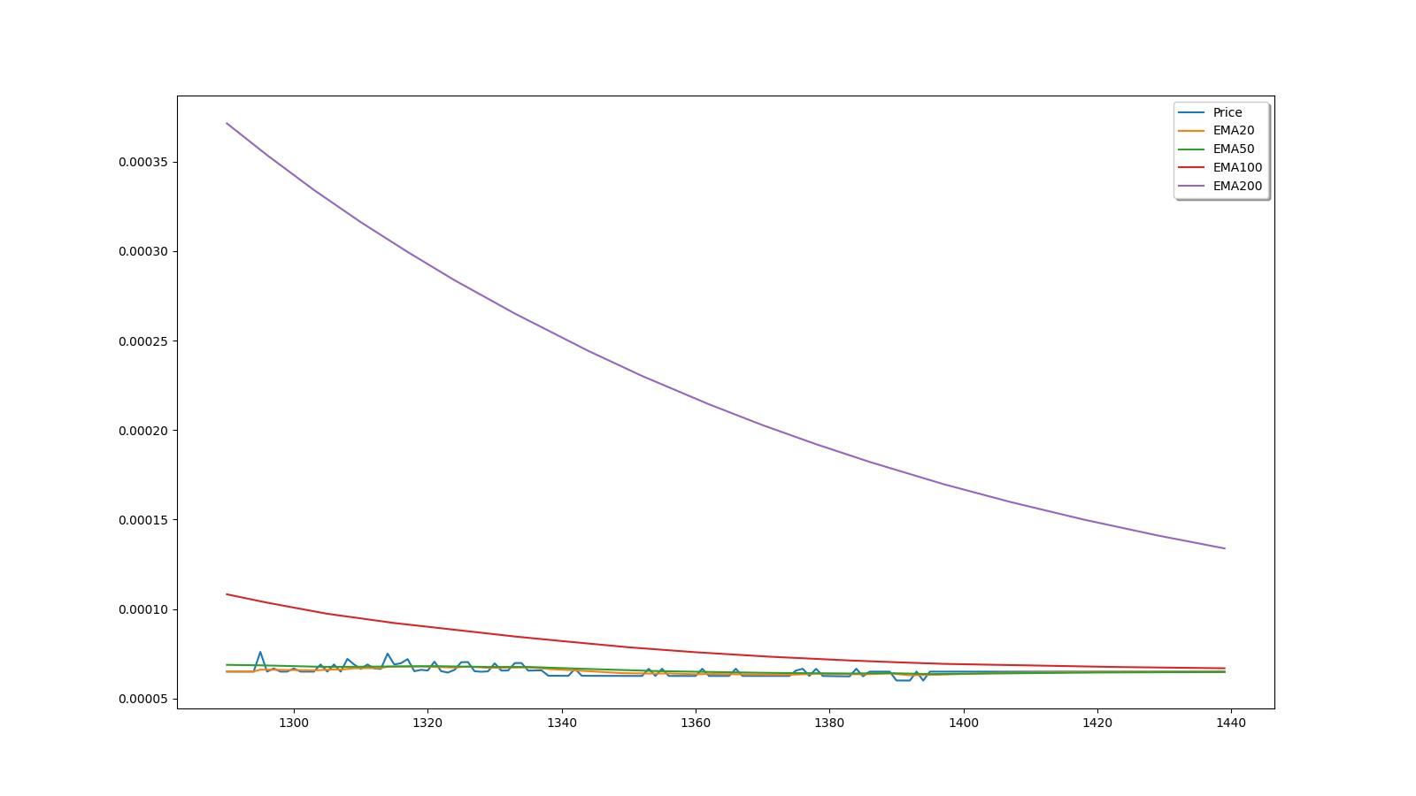 Troy Exponential Moving Averages