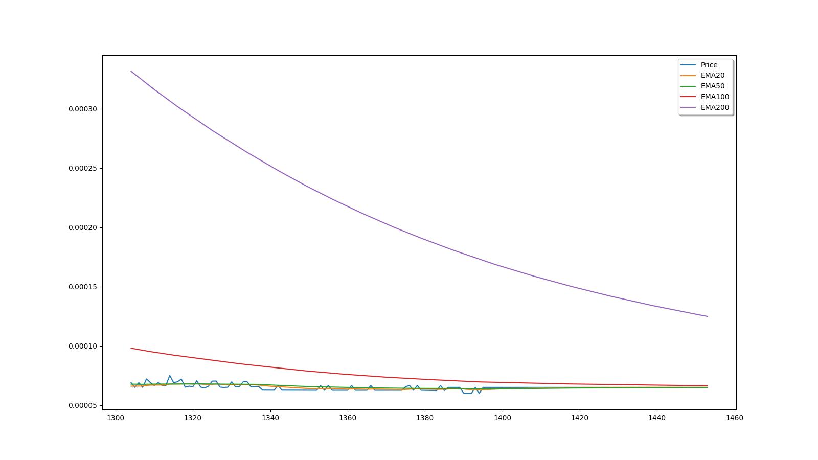 Troy Exponential Moving Averages