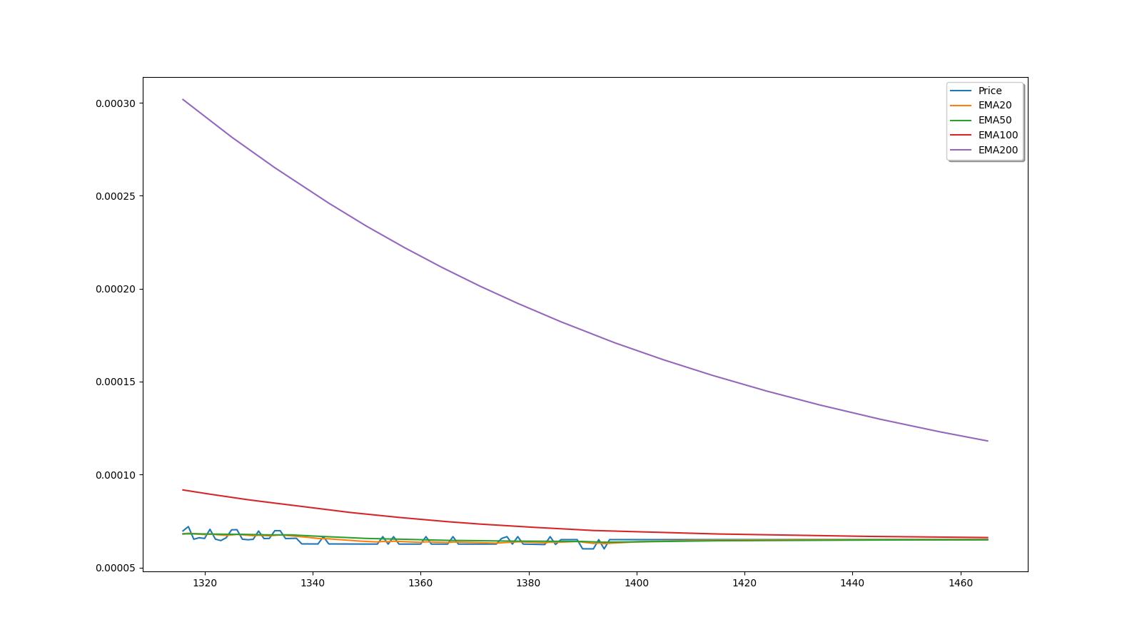 Troy Exponential Moving Averages