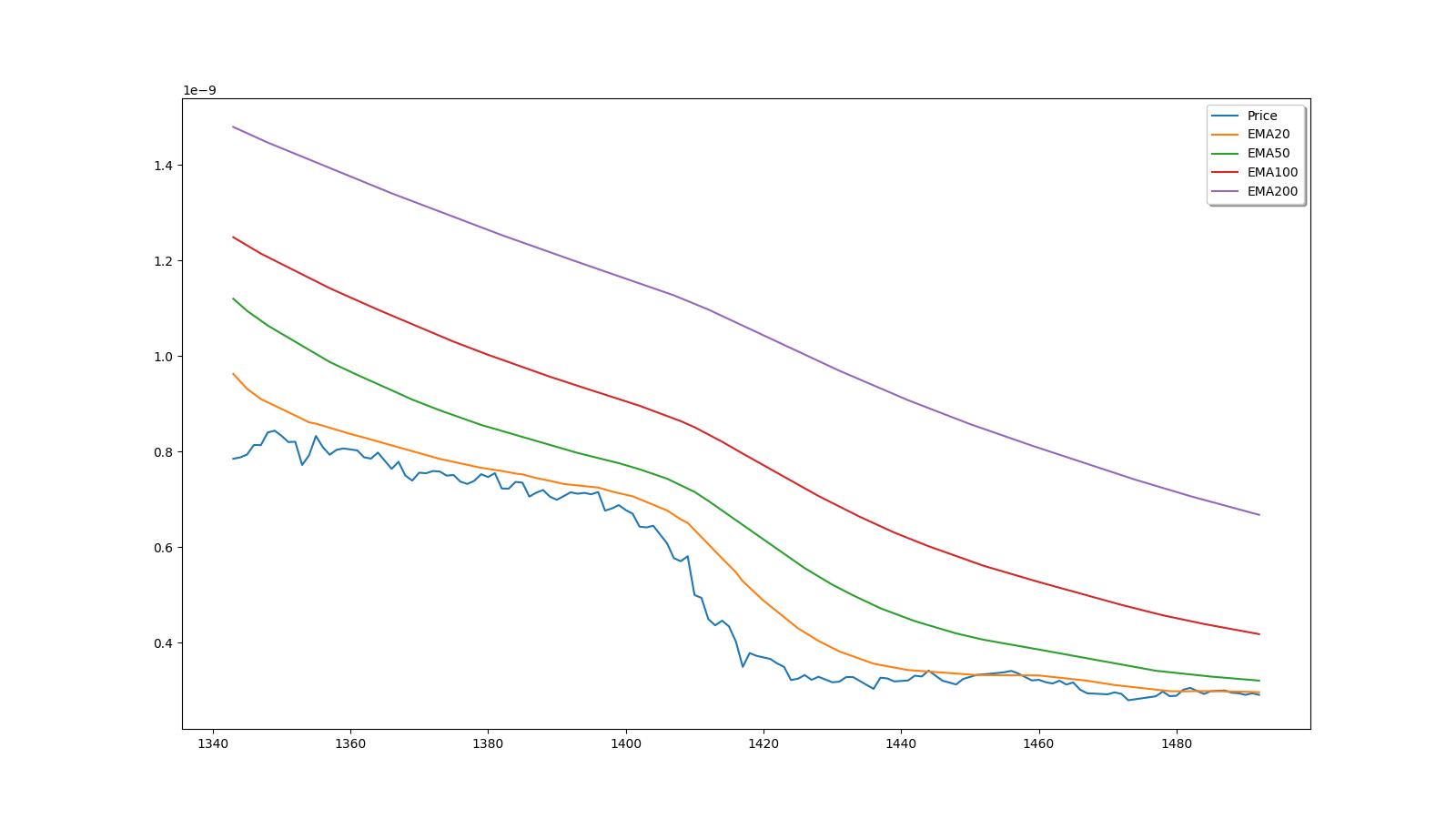 TruBadger Exponential Moving Averages