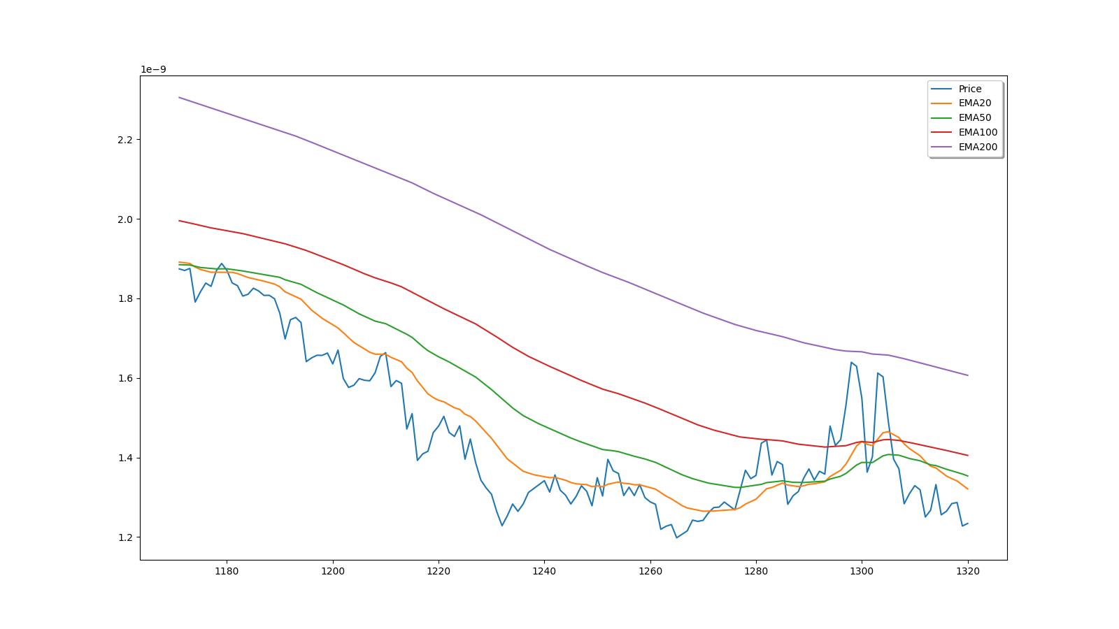 TruBadger Exponential Moving Averages