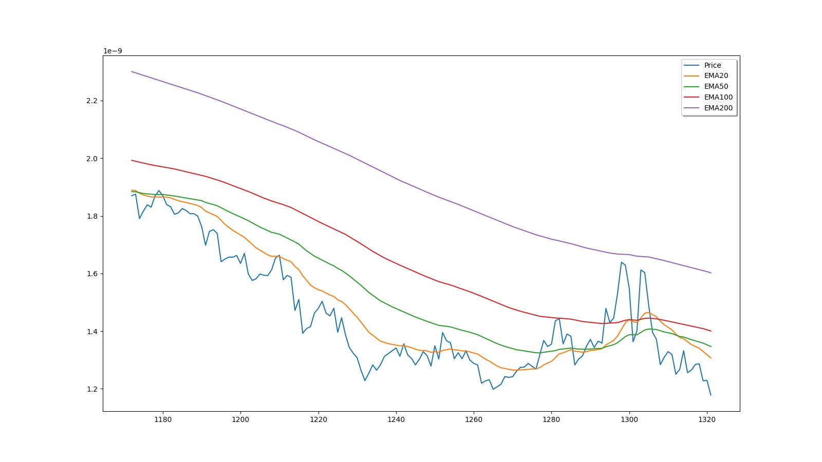TruBadger Exponential Moving Averages