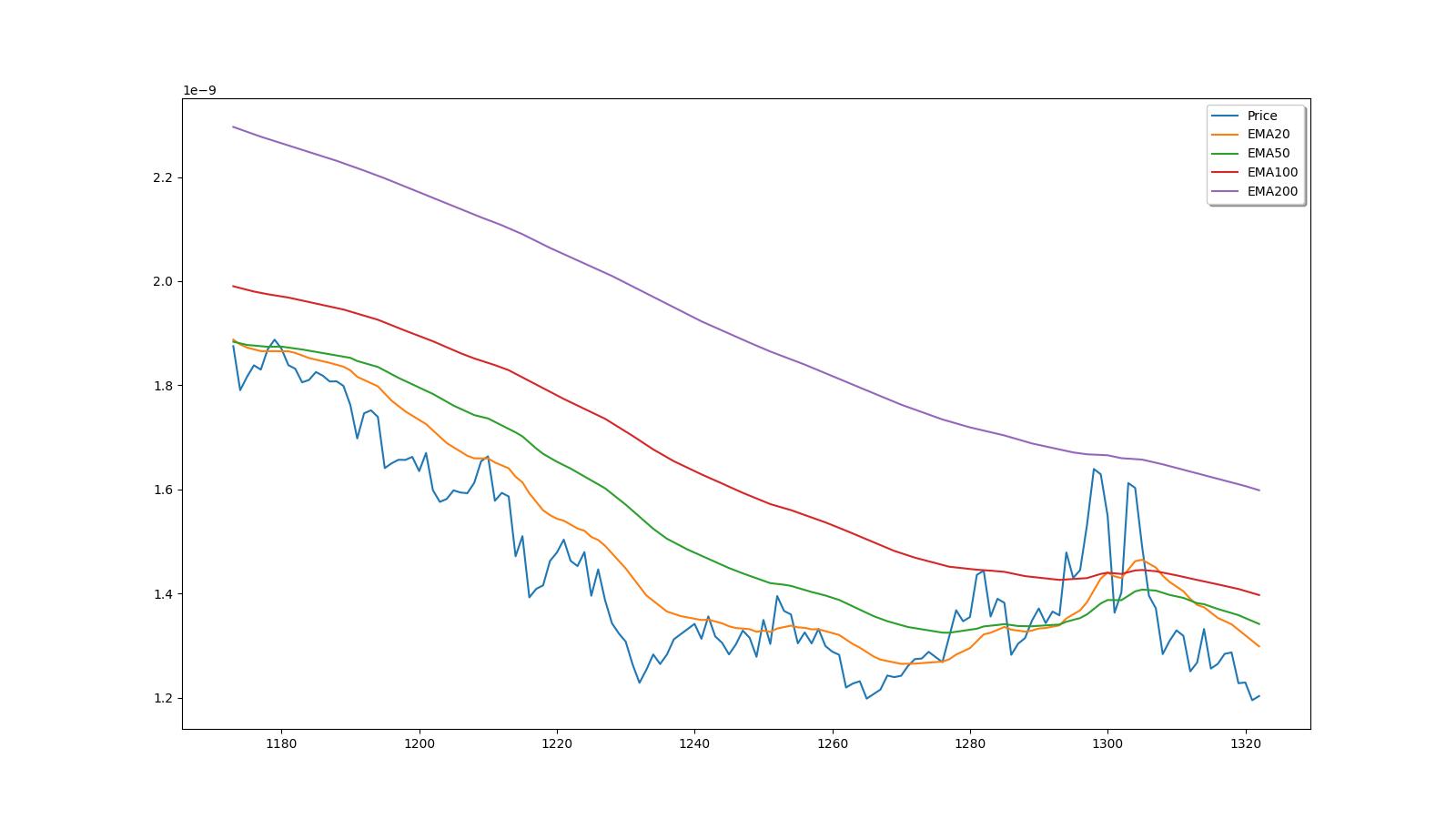 TruBadger Exponential Moving Averages