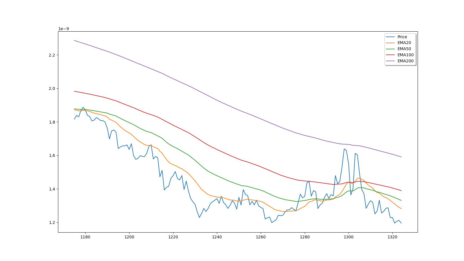 TruBadger Exponential Moving Averages