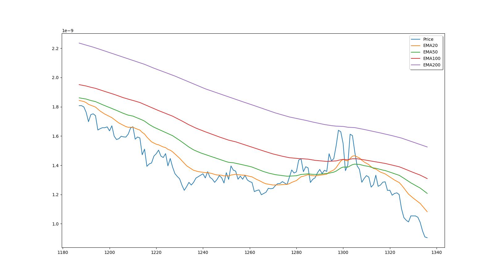 TruBadger Exponential Moving Averages