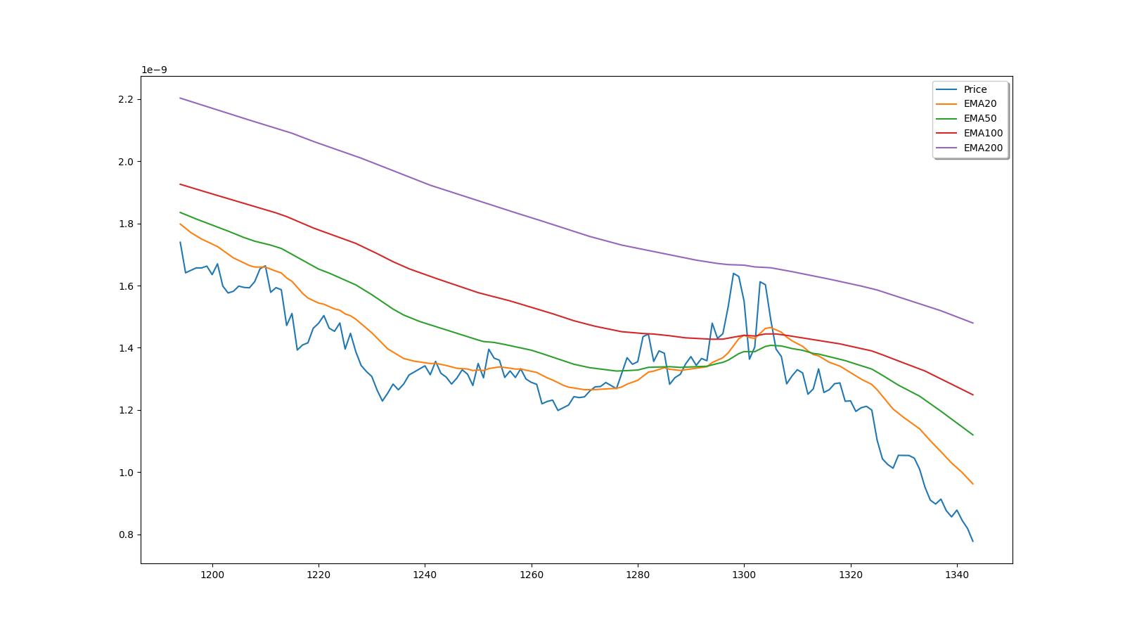 TruBadger Exponential Moving Averages