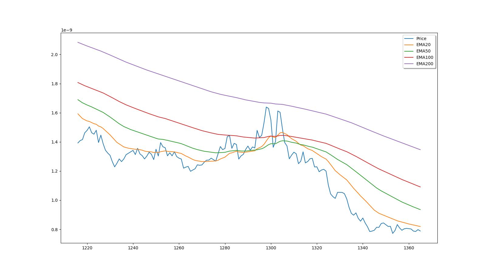 TruBadger Exponential Moving Averages