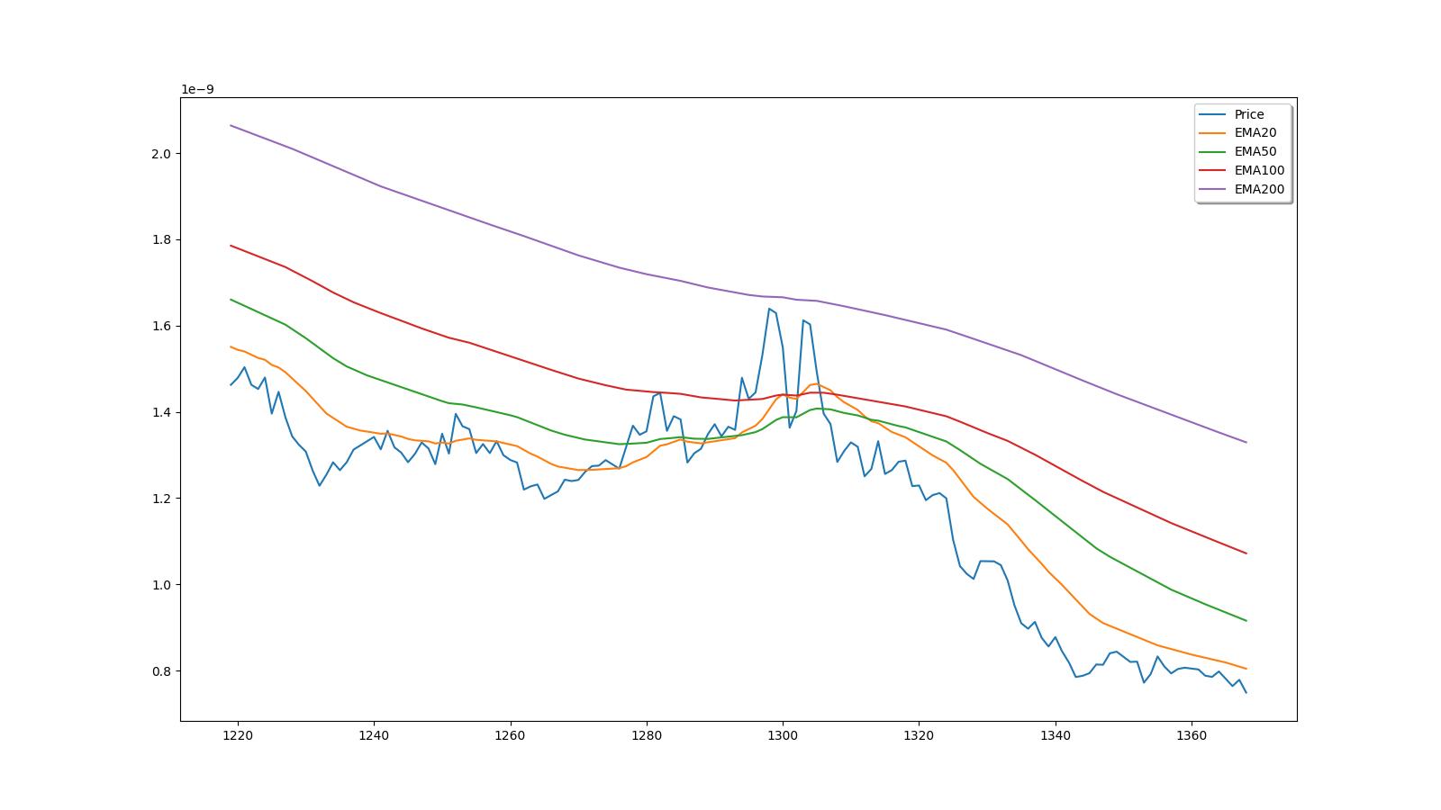 TruBadger Exponential Moving Averages