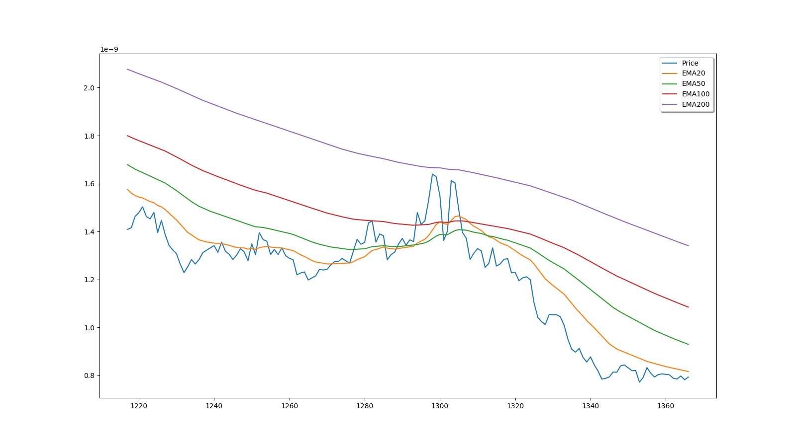 TruBadger Exponential Moving Averages