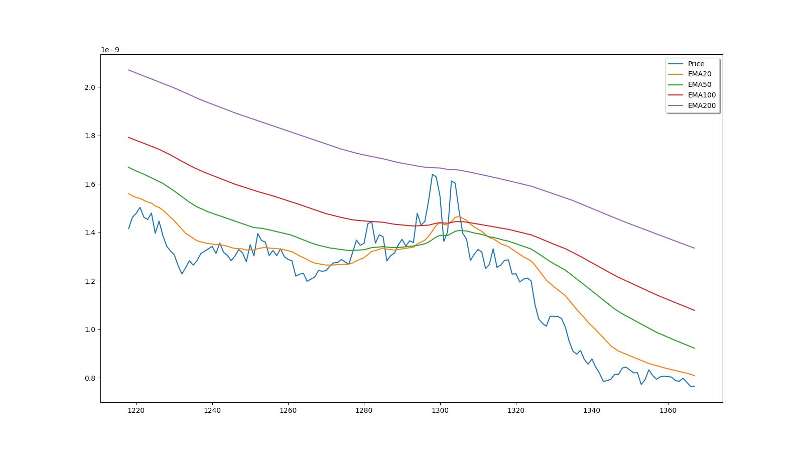 TruBadger Exponential Moving Averages