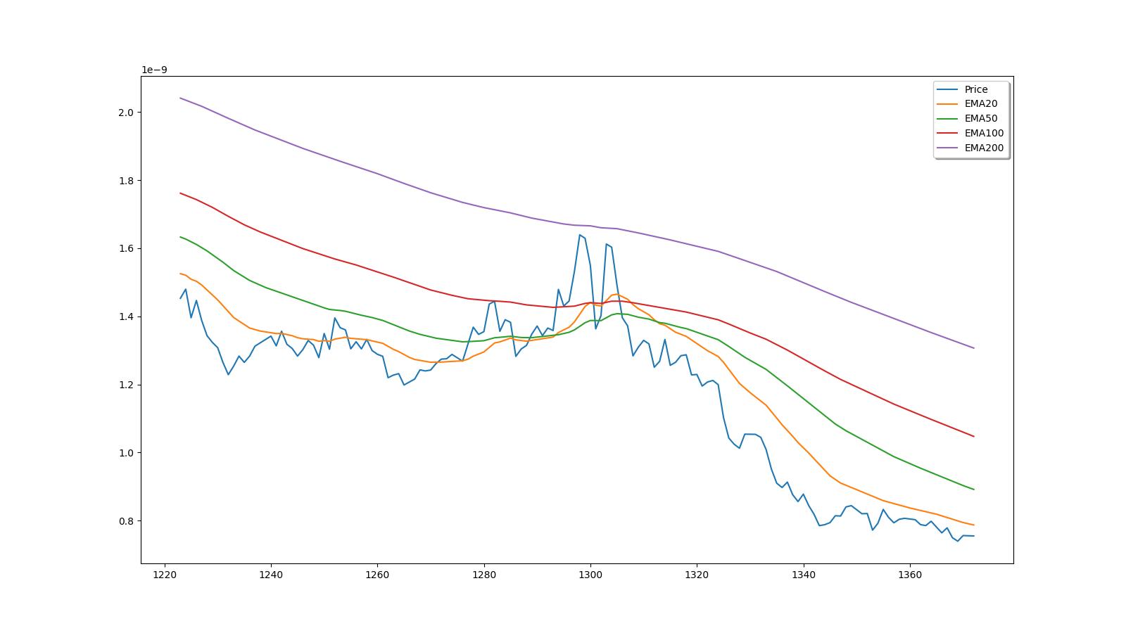 TruBadger Exponential Moving Averages