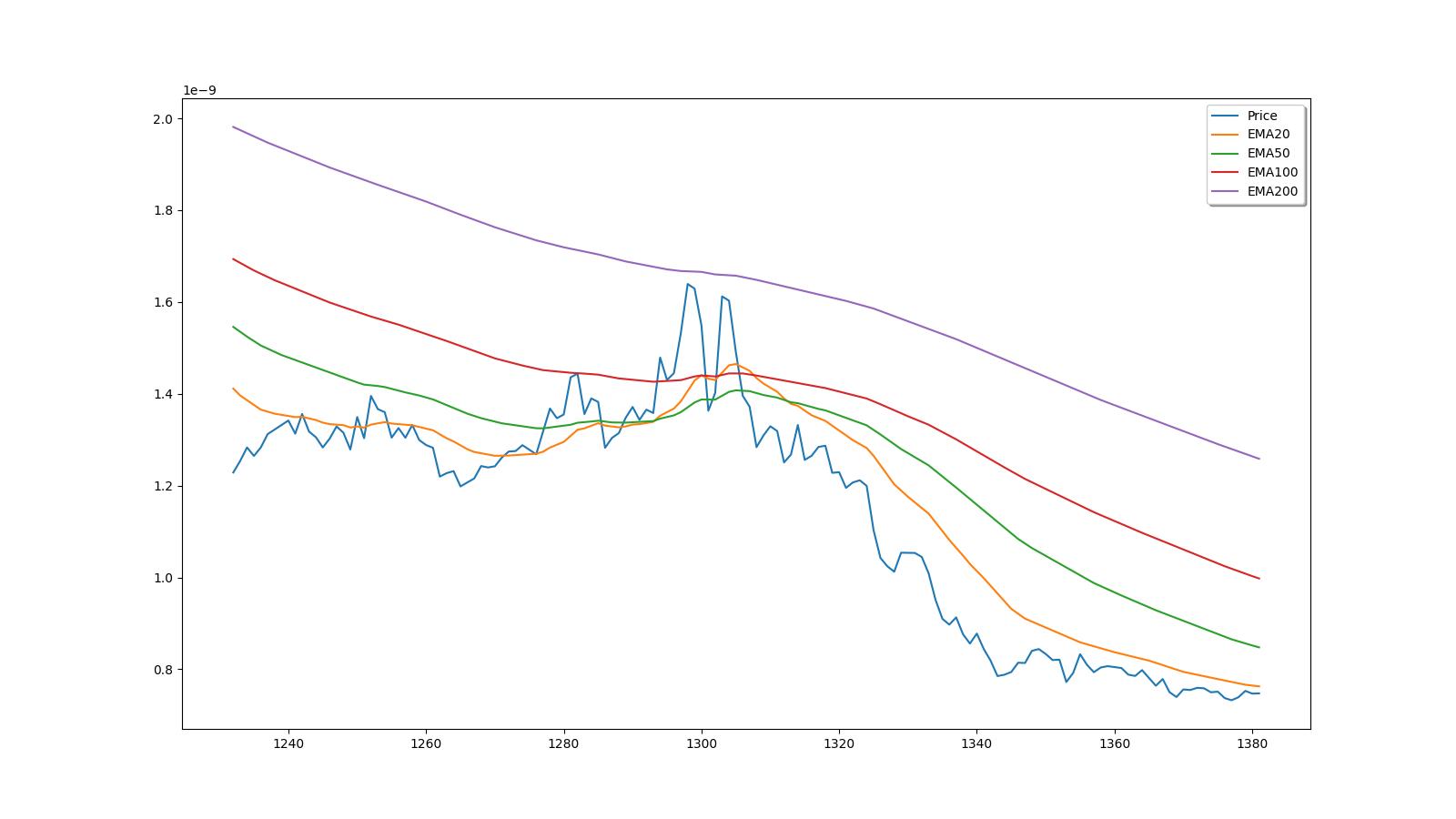 TruBadger Exponential Moving Averages
