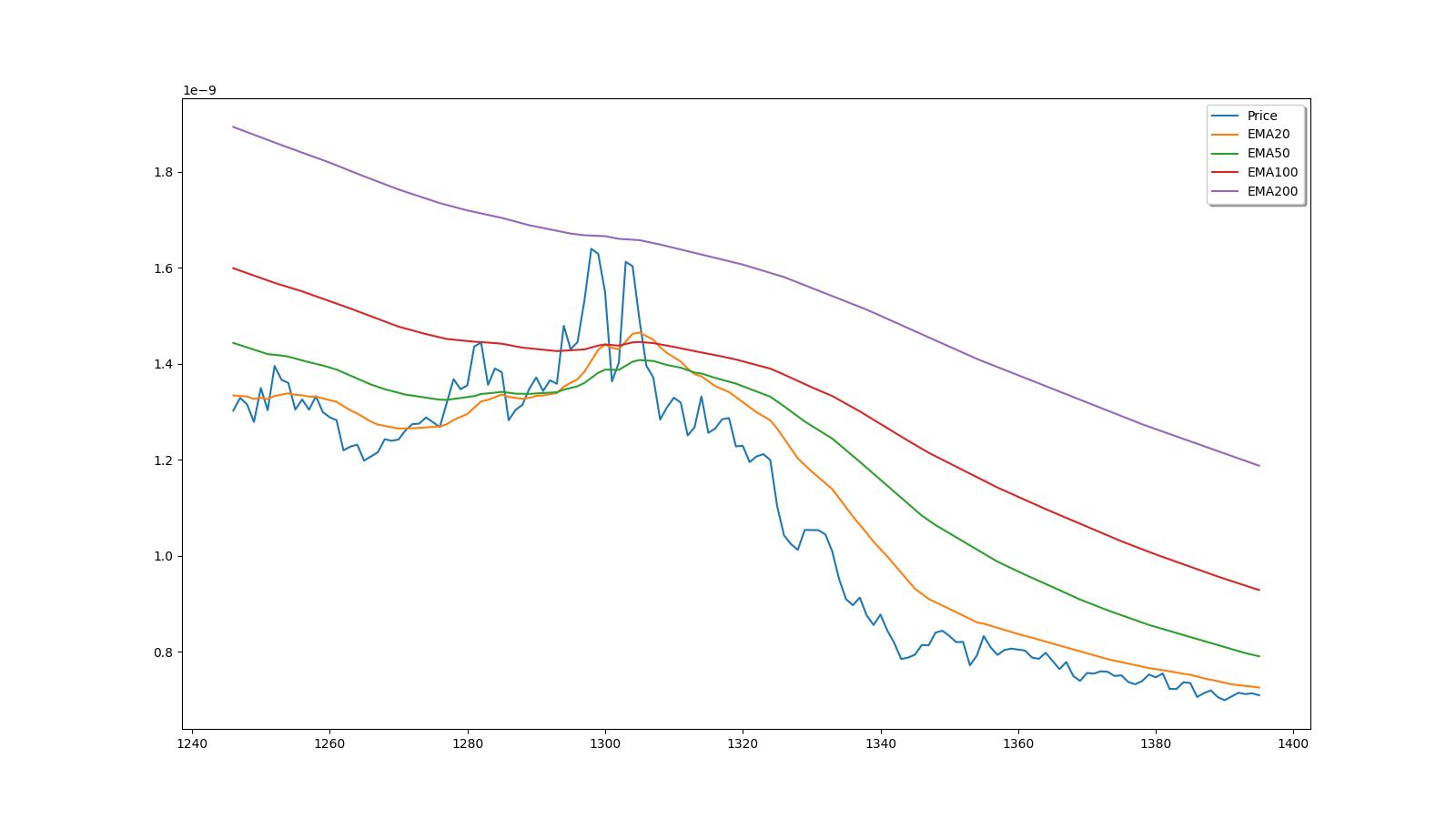TruBadger Exponential Moving Averages