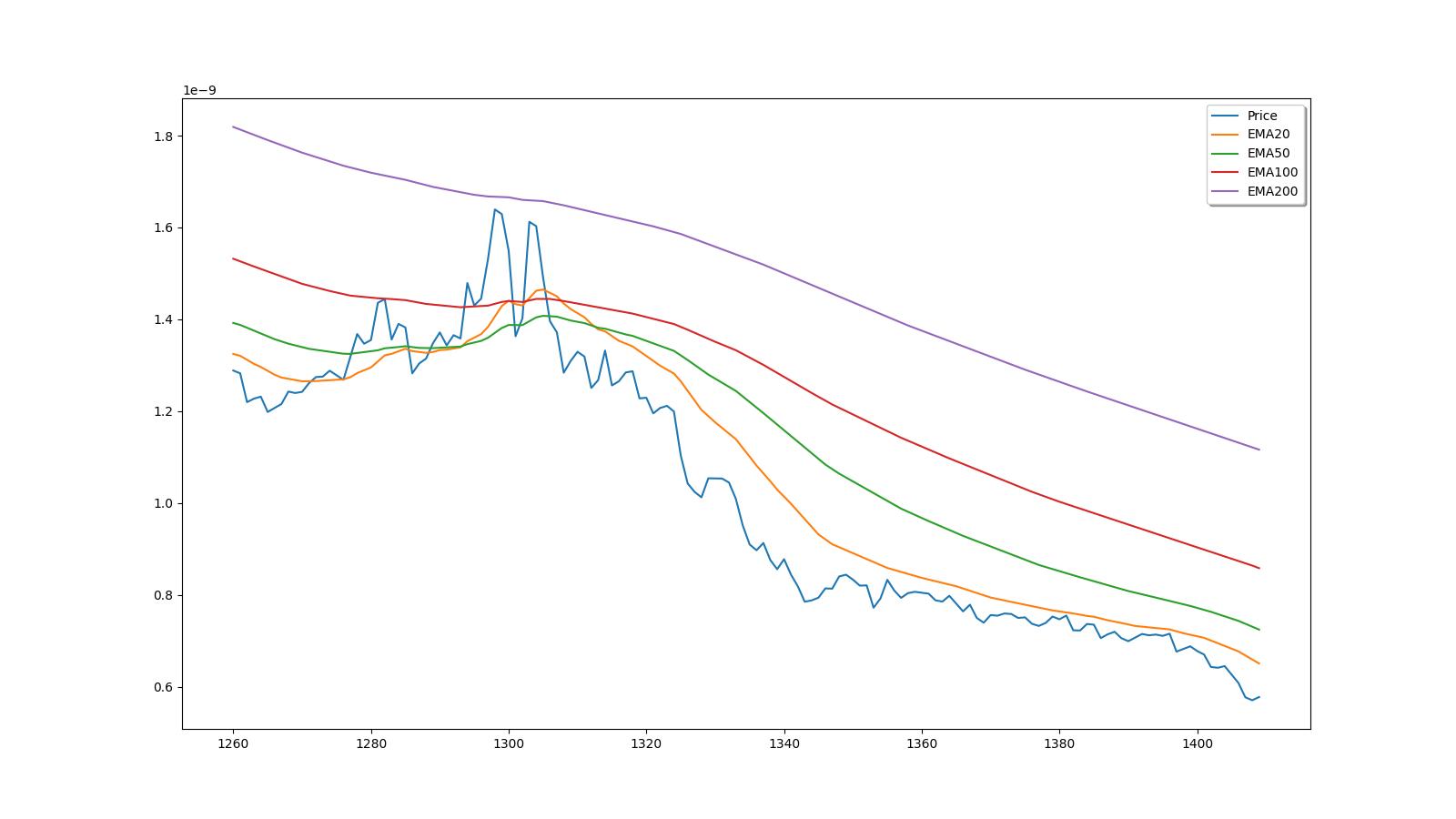 TruBadger Exponential Moving Averages