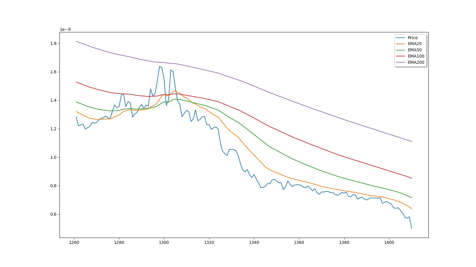 TruBadger Exponential Moving Averages