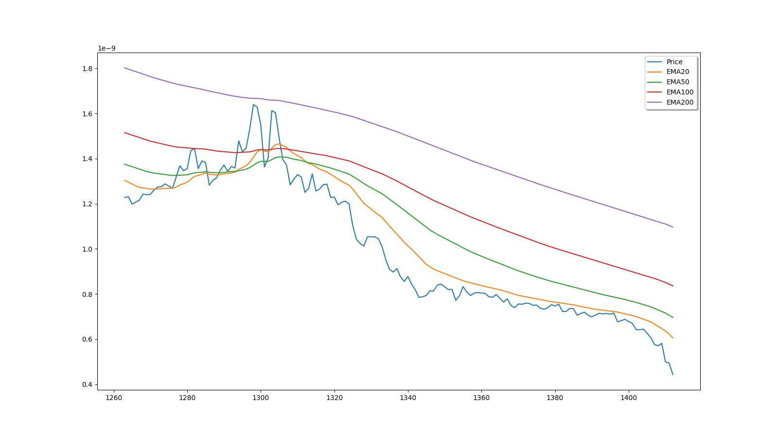 TruBadger Exponential Moving Averages