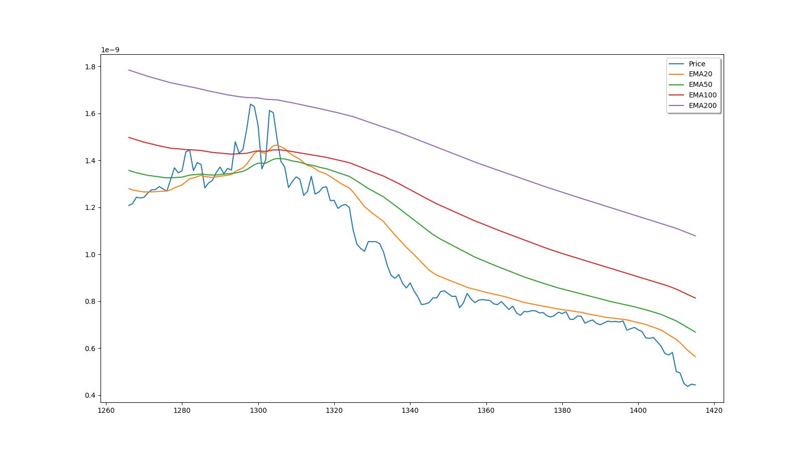 TruBadger Exponential Moving Averages