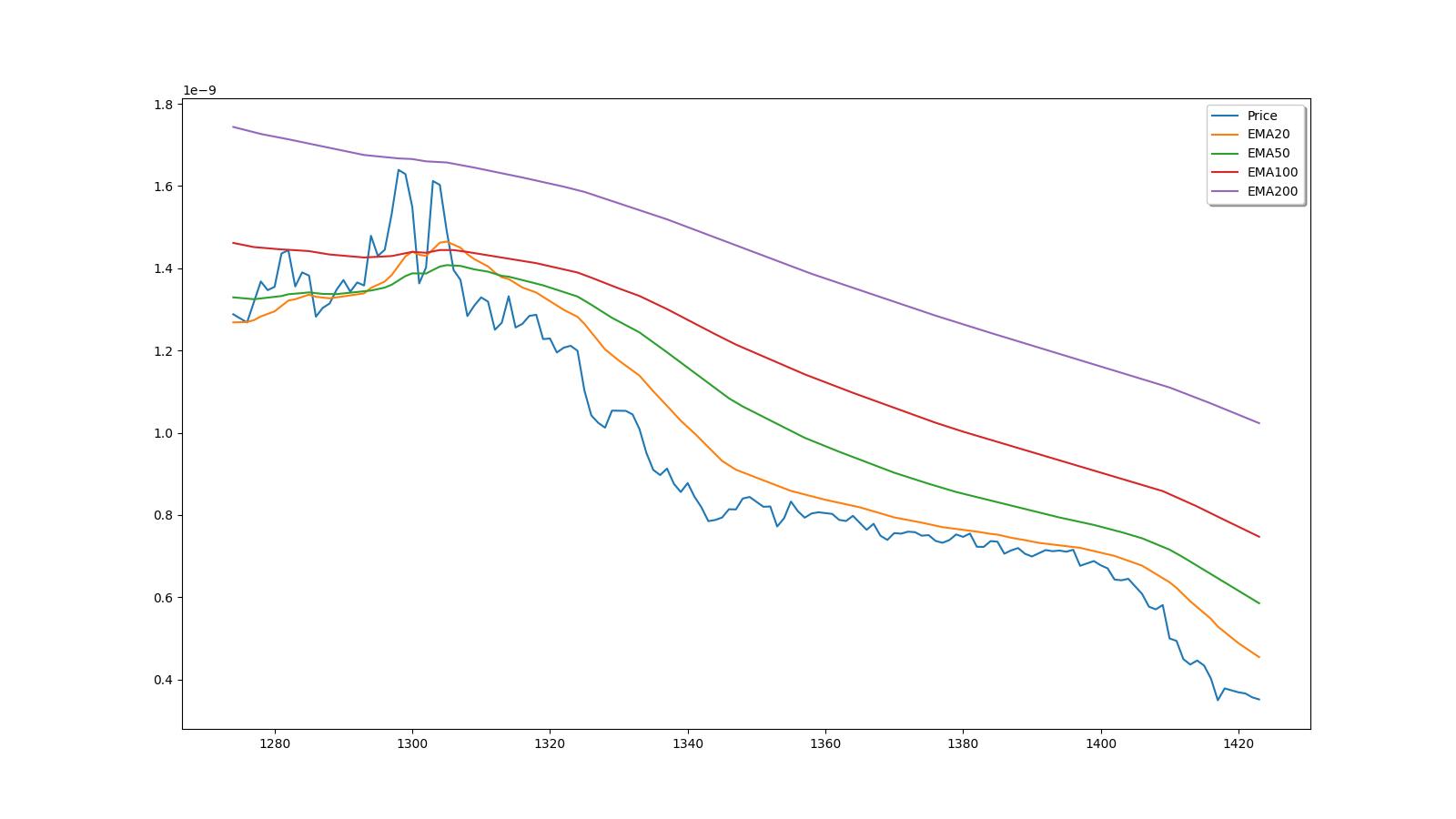 TruBadger Exponential Moving Averages