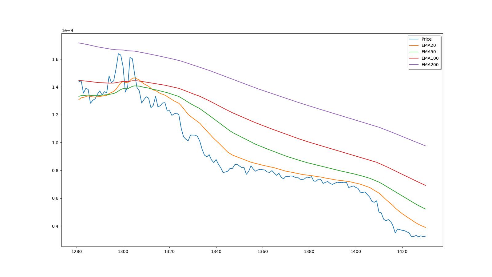 TruBadger Exponential Moving Averages