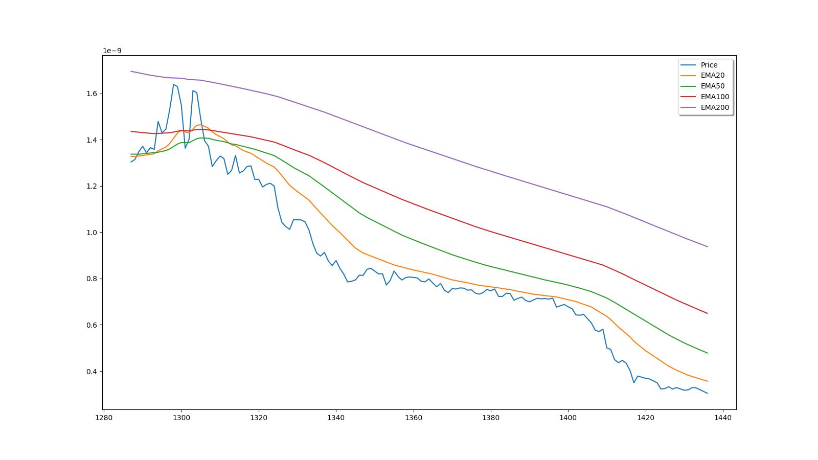TruBadger Exponential Moving Averages