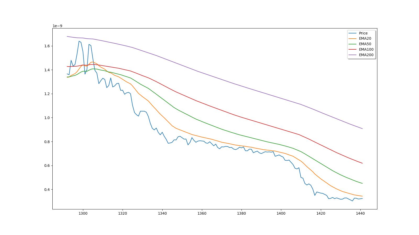TruBadger Exponential Moving Averages