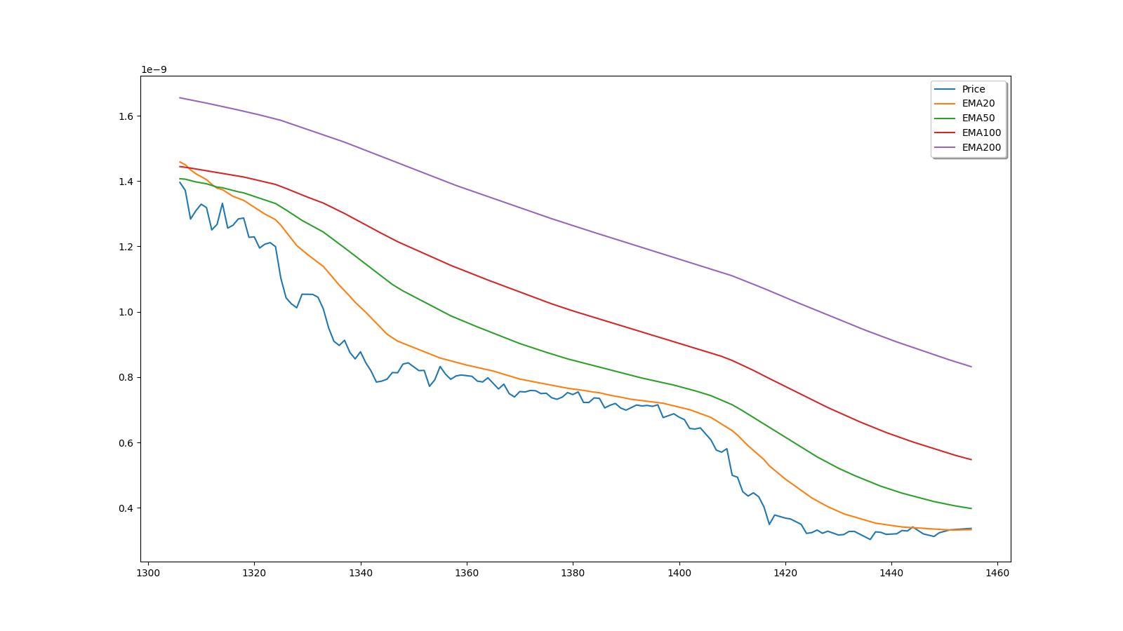 TruBadger Exponential Moving Averages
