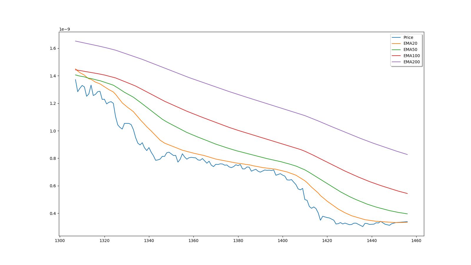 TruBadger Exponential Moving Averages