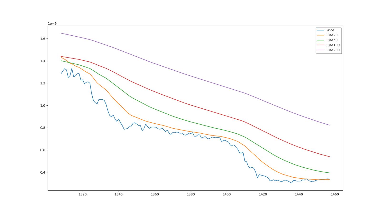 TruBadger Exponential Moving Averages
