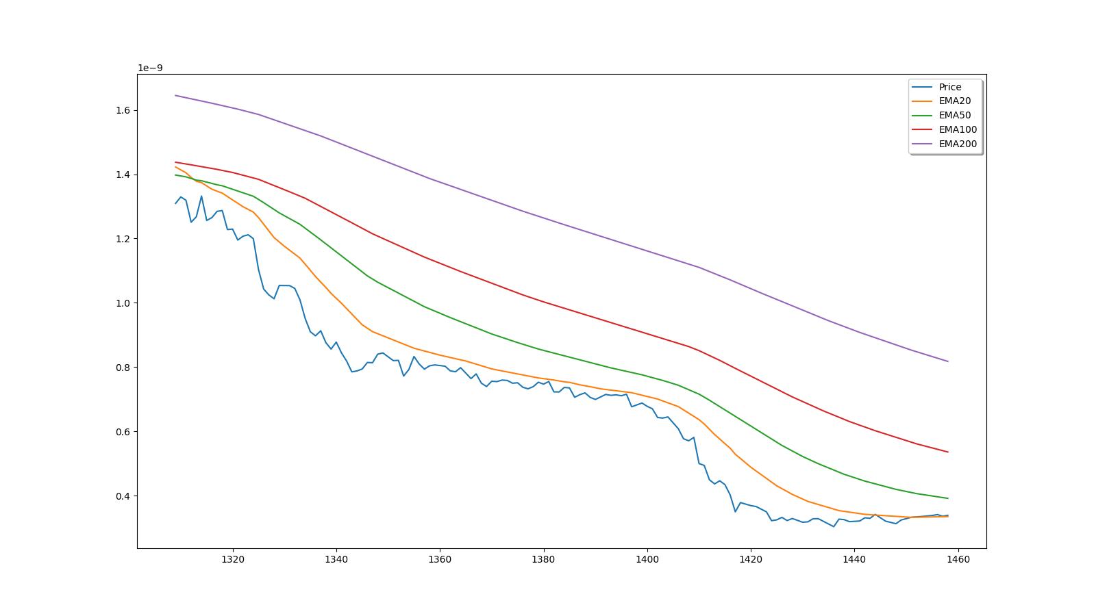 TruBadger Exponential Moving Averages